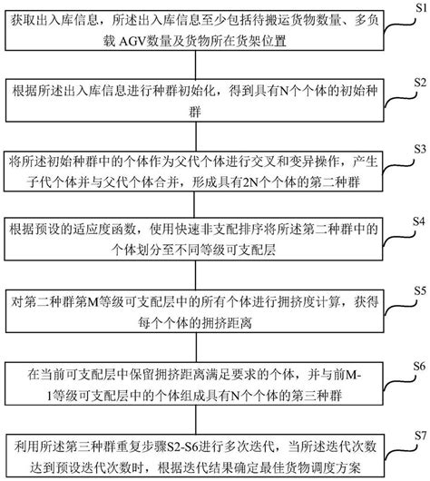 Multi Load Agv Task Scheduling Method In Intelligent Storage