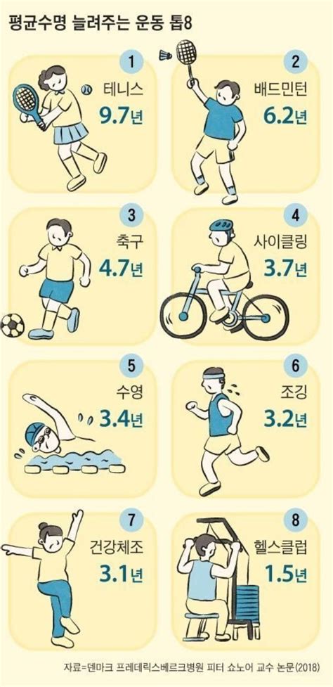 평균수명 늘려주는 운동 톱8 자유게시판 라이브스코어 라이브맨 실시간 라이브스코어 토토사이트 추천 꽁머니 먹튀검증