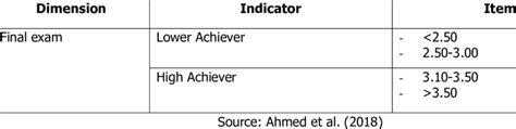 Dimensions Learning Achievement Download Scientific Diagram