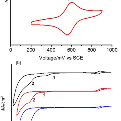 Cyclic Voltammetry Recorded For Fe Ii Nhc On A Tio2 And On B Zro2 Download Scientific
