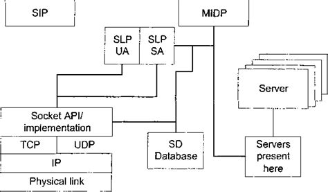 Figure 1 From Using Client Server Applications In Proximity Networking