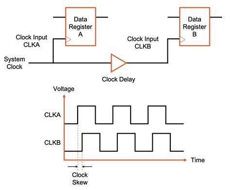 什么是时钟偏差—clock Skew?理解时钟分配网络中的时钟偏差 知乎 什么是时钟偏差—clock Skew?理解时钟分配网络中的时钟偏差 知乎