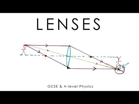 Lenses Physics