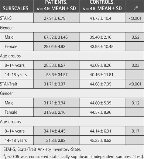 The Mean State Trait Anxiety Inventory Values In The Patient And Download Scientific Diagram