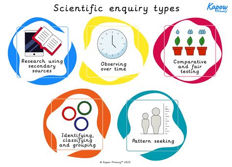 Scientific Enquiry Types Poster KS