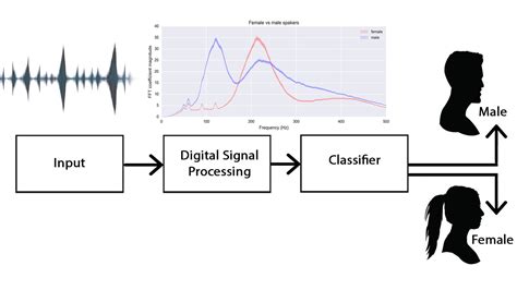 Analysis Of Speech Using Matlab