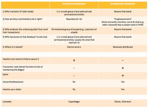 The Difference Between Permissioned And Permissionless Blockchains