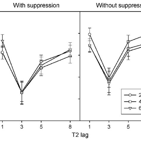 Experiment 3 T2 Performance Given T1 Correct As A Function Of T2 Lag