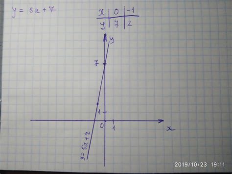 постройте график линейной функции в соответствующей системе координат Y 5x 7 Школьные Знания Com