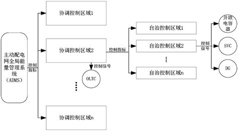 An Active Distribution Network Voltage Coordination Control System And