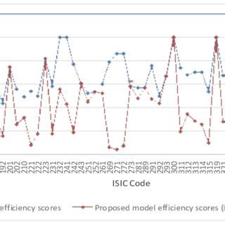 Efficiency Scores Of Conventional DEA Versus Proposed DEA Model Download Table