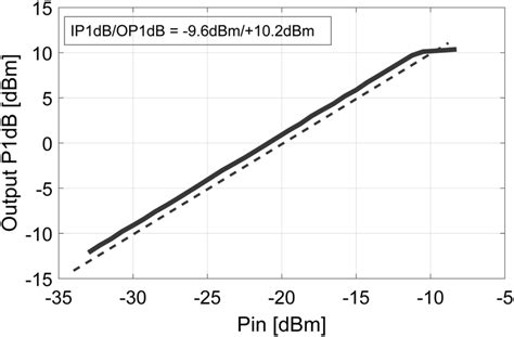 measured input and output p1db of the lna download scientific diagram