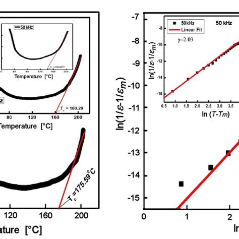 Inverse Dielectric Permittivity At 50 Khz 100 Khz And 200 Khz As A