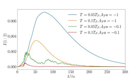 The Mutual Information Between The Two Impurity Probes As A Function Of