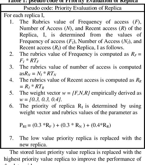 Table 1 From Prioritization Of Replica For Replica Replacement In Data Grid Semantic Scholar