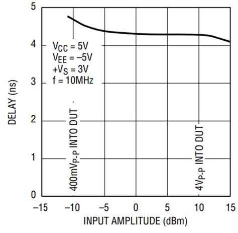 using the lt1719 comparator for low dispersion sine wave to square wave