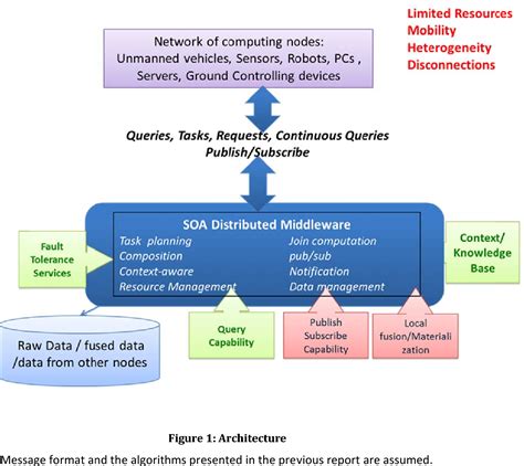 Figure 1 From A Distributed Middleware Based Architecture For Fault