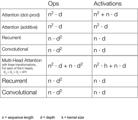 Complexity Of Transformer Attention Network Rlanguagetechnology