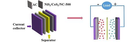 Assembly Of Asymmetric Supercapacitor Device Download Scientific Diagram