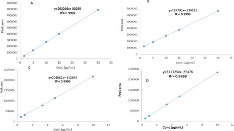 Calibration Curve Of A Etoricoxib B Paracetamol C 4 Aminophenol And D Download Scientific