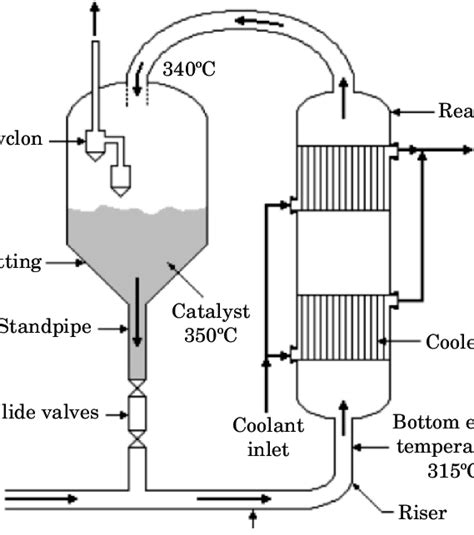 Synthol Circulating Fluidized Bed Ft Reactor Download Scientific Diagram