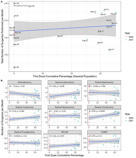 A Correlation Between The First Vaccination Dose And The Total Number