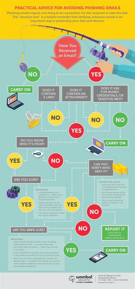 Infographic The Phishing Decision Tree Decision Tree Infographic