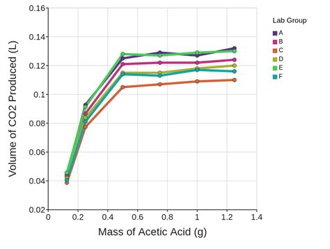 Limiting Reactants Lab DataClassroom