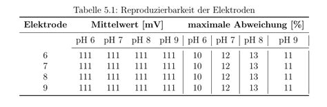 tables columns have not the same size although centered tex latex