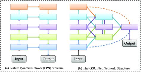 Illustration Of Different Network Structures Left To Right Column