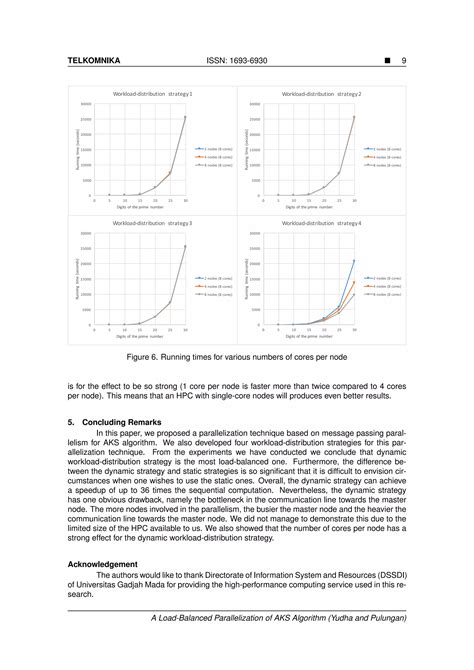 a load balanced parallelization of aks algorithm pdf