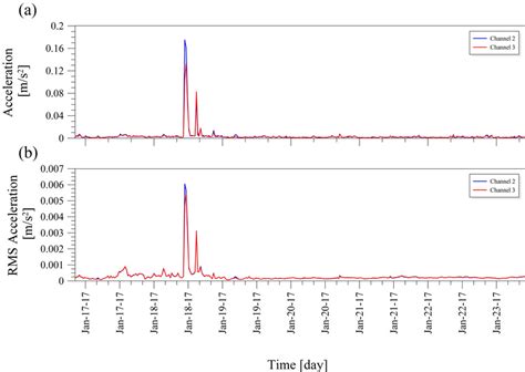 Measured Acceleration And Rms Acceleration At The Top Of Sciri Tower
