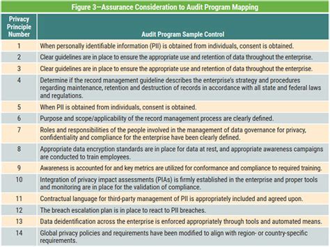 2018 Volume 3 IS Audit Basics Auditing Data Privacy