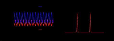 A The Time Domain Waveforms And B The Spectra Of The Download