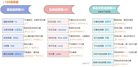 css宝典③ 选择器大全48式 安木夕 博客园