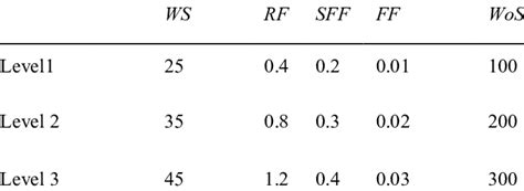 Levels Of Operational Parameters Download Scientific Diagram