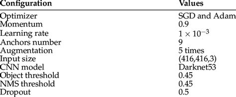 The Yolov3 Hyperparameter Configuration Download Scientific Diagram