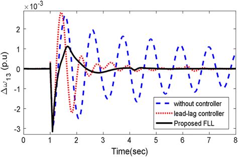 inter‐area oscillations response for case 1 download scientific diagram