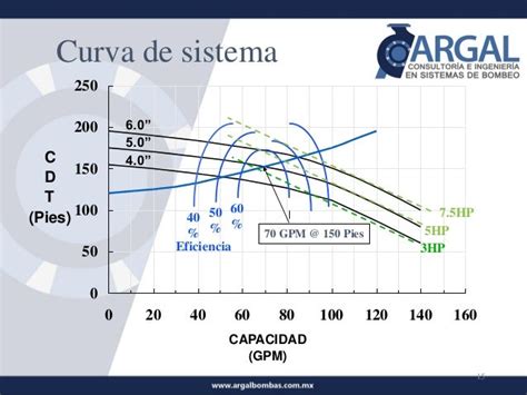 Interpretacion De Curvas De Rendimiento Para Bombas Centrífugas