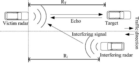 figure 1 from interference mitigation in automotive radars using pseudo