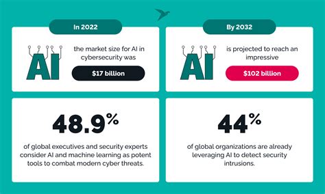 ai in cyber security top 6 use cases techmagic