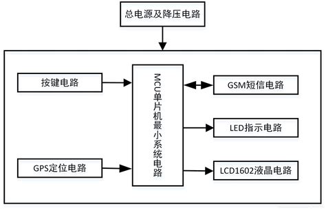 基于stm32单片机的智能gsm短信上报gps定位设计gsm发送gps位置 Csdn博客