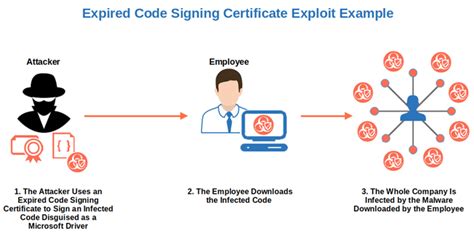 Code Signing Certificate Expired Heres What This Means For Your Business