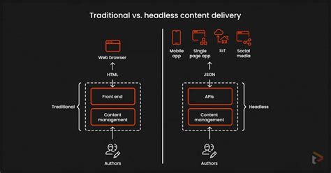 Adobe Experience Manager Headless Cms Everything You Need To Know