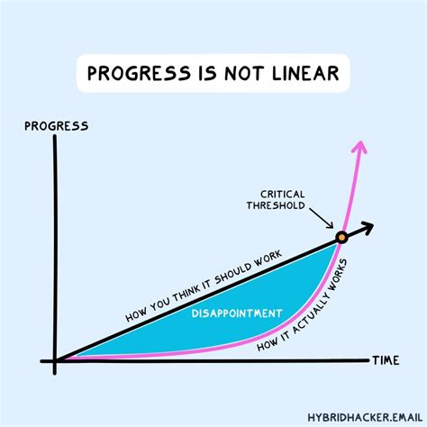 Telecomhall On Linkedin Progress Is Not Linear 🙂