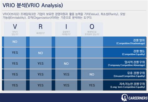 비즈니스 프레임워크 Vrio 분석vrio Analysis 네이버 블로그