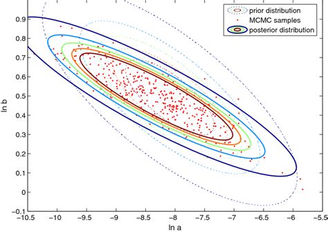 Outcome Of The MCMC Sampling Of RR Parameters Ln A Ln B Using Download Scientific Diagram