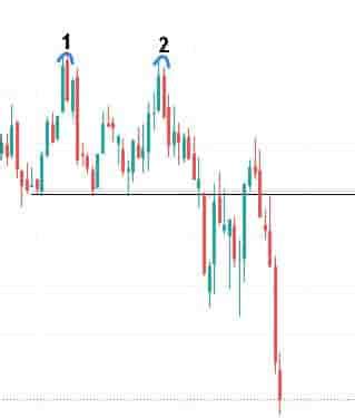Double Top Chart Pattern Definition With Examples