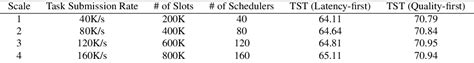 Table 2 From Scaling Large Production Clusters With Partitioned Synchronization Semantic Scholar