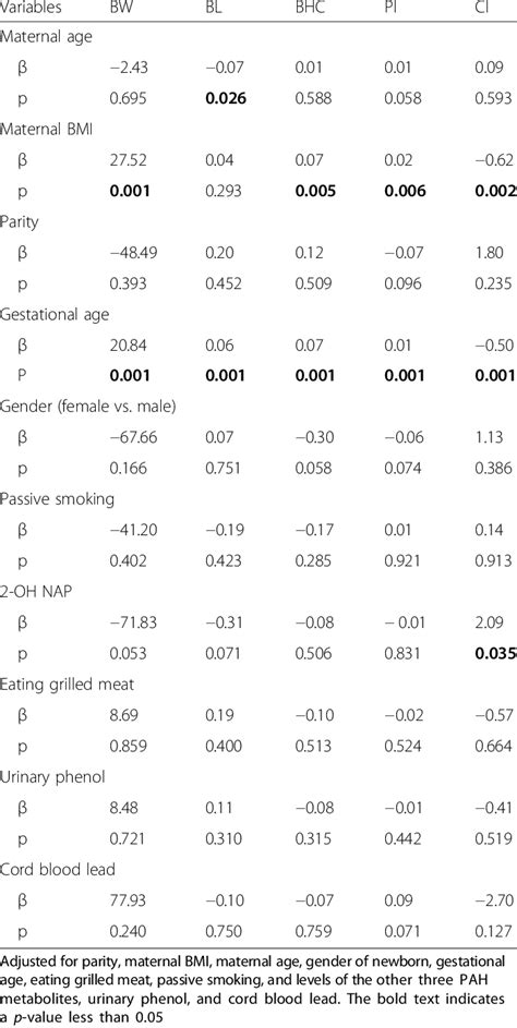 Associations Between All Covariates And Birth Outcomes By Multiple Download Table